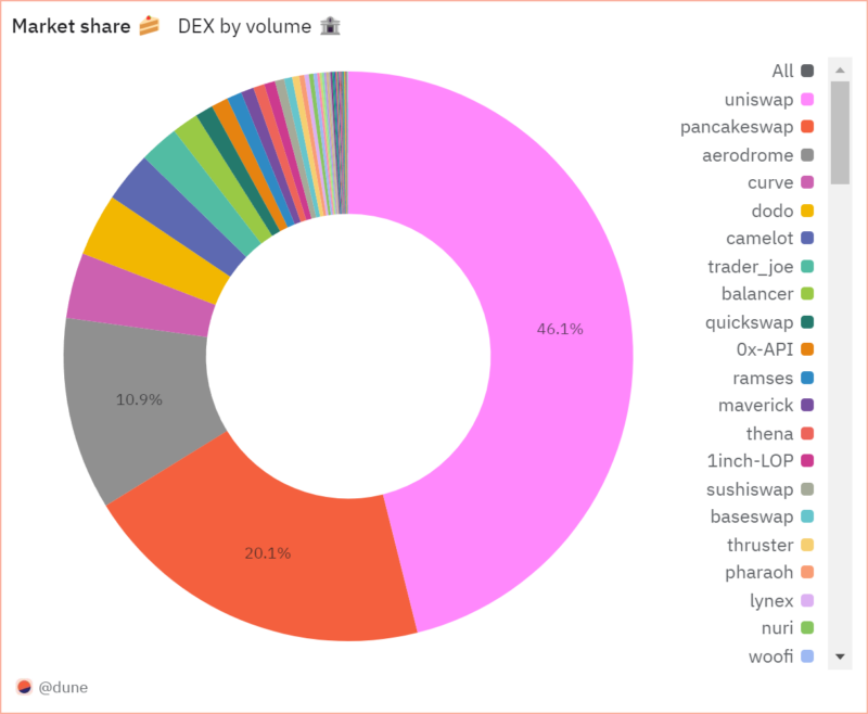 What Is a DEX? A Comprehensive Guide to Decentralized Exchanges - Rubic ...