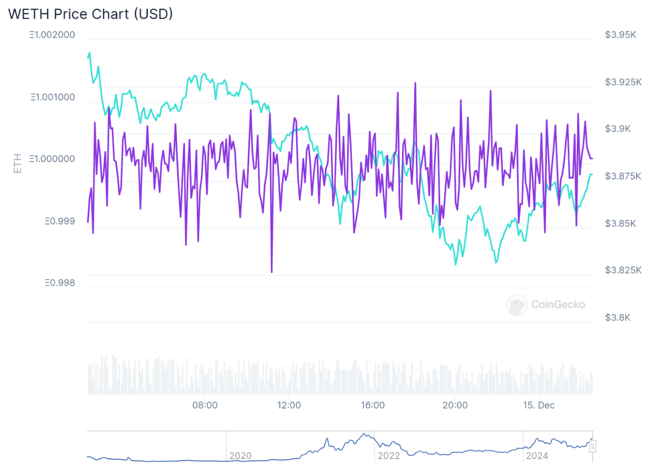 What Is WETH (Wrapped Ethereum) and How Does It Work? - Rubic blog
