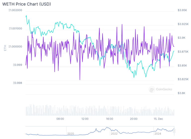 What Is WETH (Wrapped Ethereum) and How Does It Work? - Rubic blog