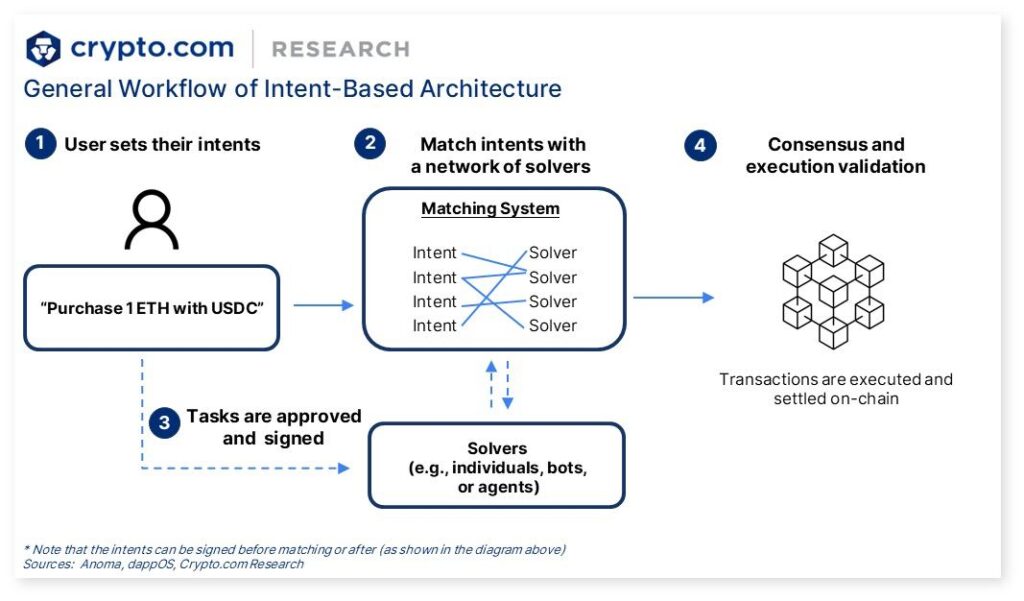 Understanding Intent-Based Bridging and Rubic as an Intent Aggregator