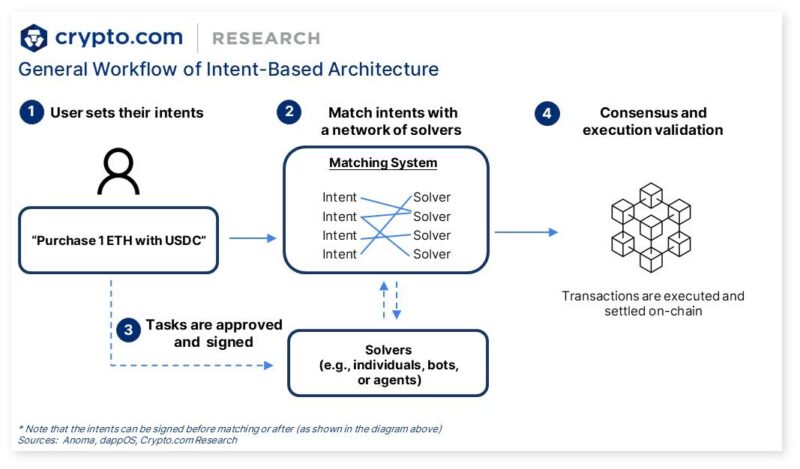 Understanding Intent-Based Bridging and Rubic as an Intent Aggregator